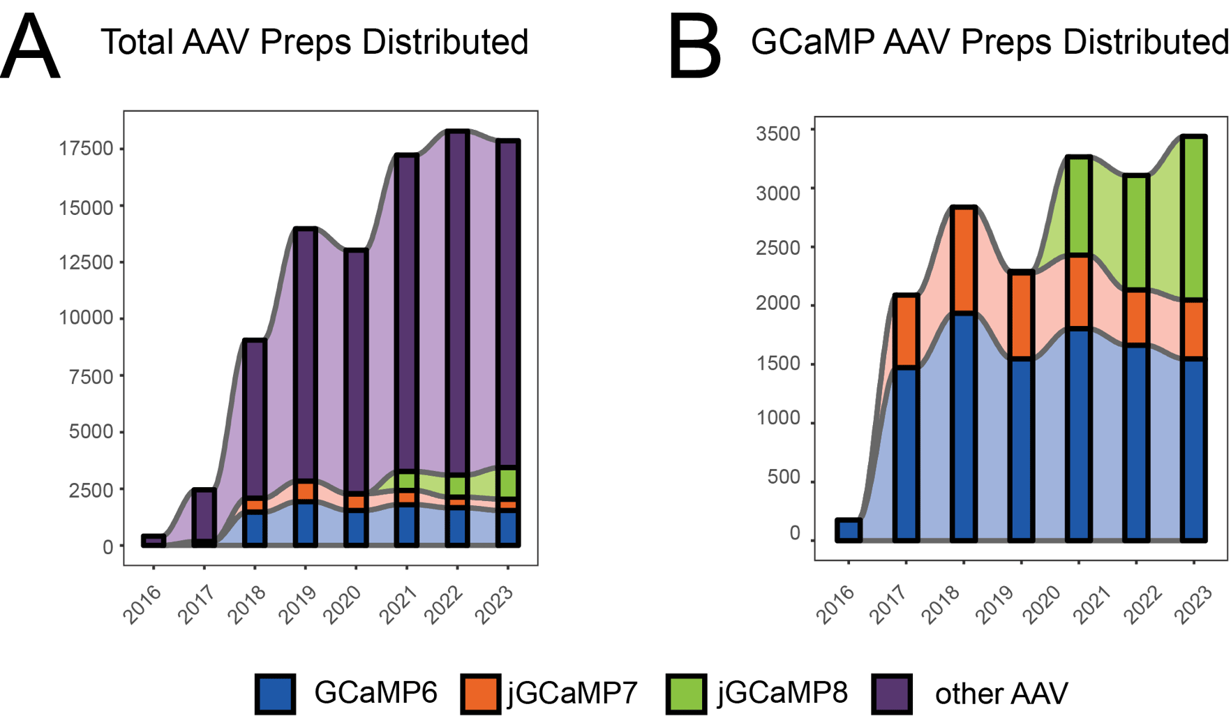 Twenty Years of Sharing: Addgene's Viral Vector Service
